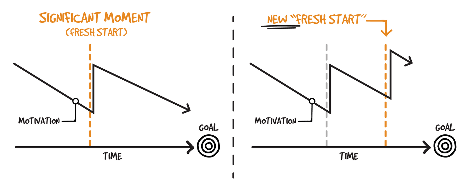 Quick Tips: The Fresh Start Effect – Behavior Shift